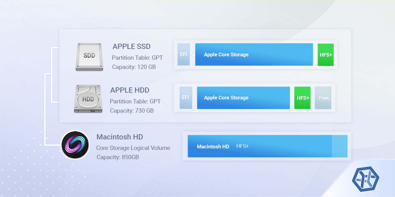 Apple Core Storage: організація і відновлення даних
